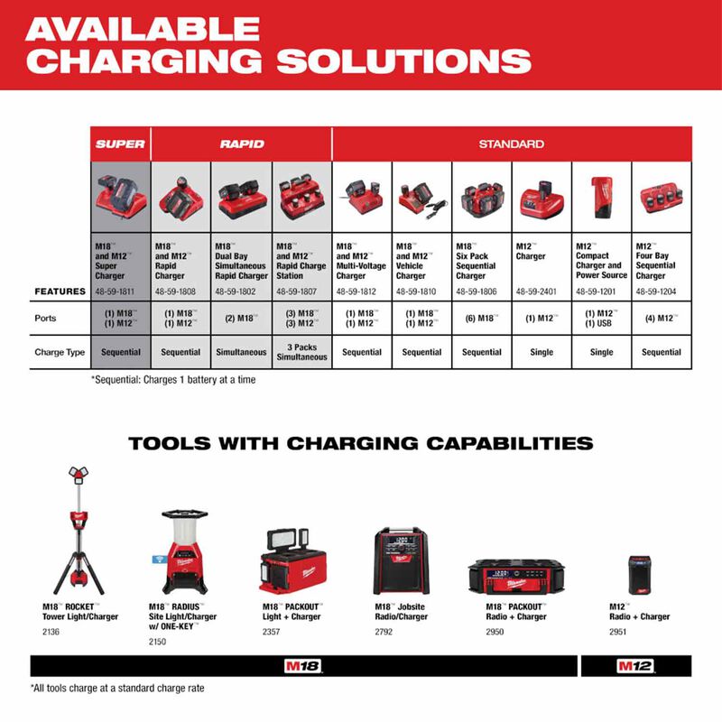 MILWAUKEE M12™ REDLITHIUM™ 3.0Ah Compact Battery Pack | West Marine