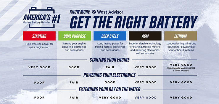 How to Select a Marine Battery | West Marine