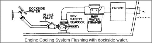 Seacocks: Function, Maintenance & Selection | West Marine